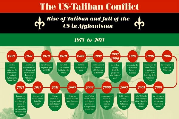 Mehr News Agency - The US-Taliban conflict timeline