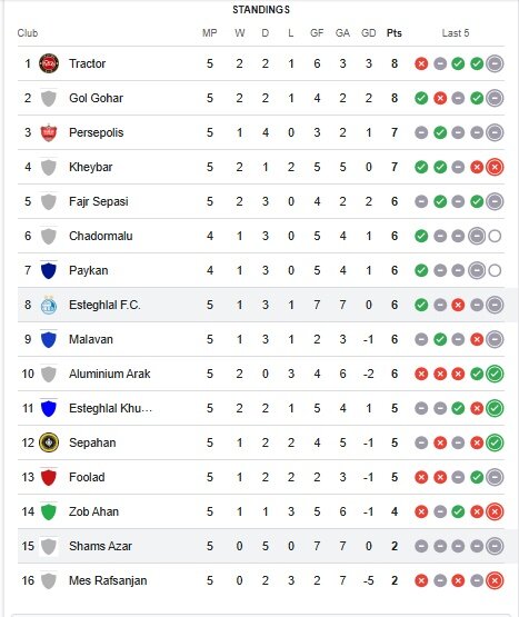 Esteghlal draws, Sepahan wins in PGPL Match-day 5 - Mehr News Agency